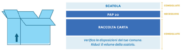 Etichettatura ambientale Imballaggi. Cos'è e come si fa · A&S Blog
